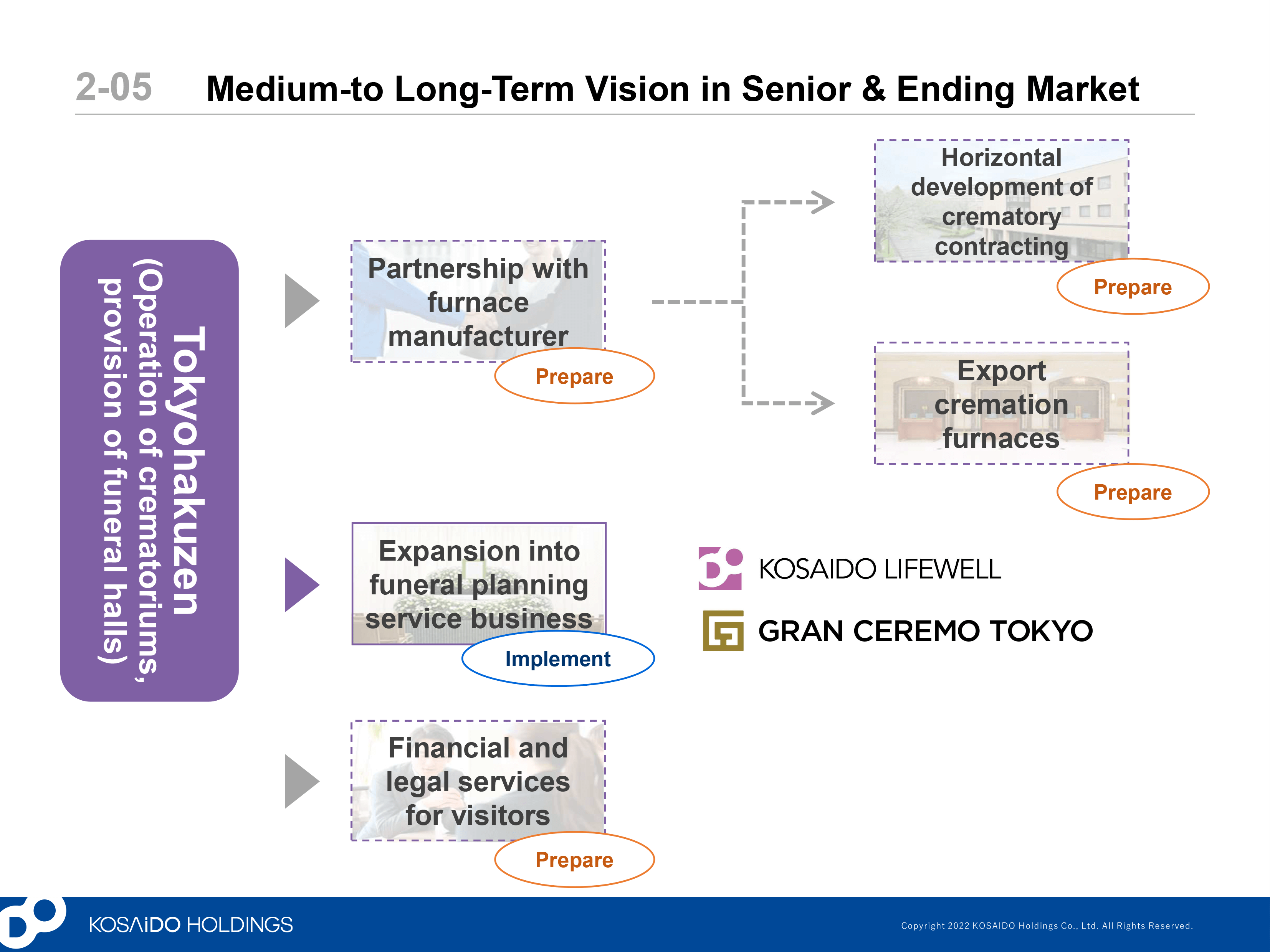Medium-Term Management Plan | Kosaido Holdings