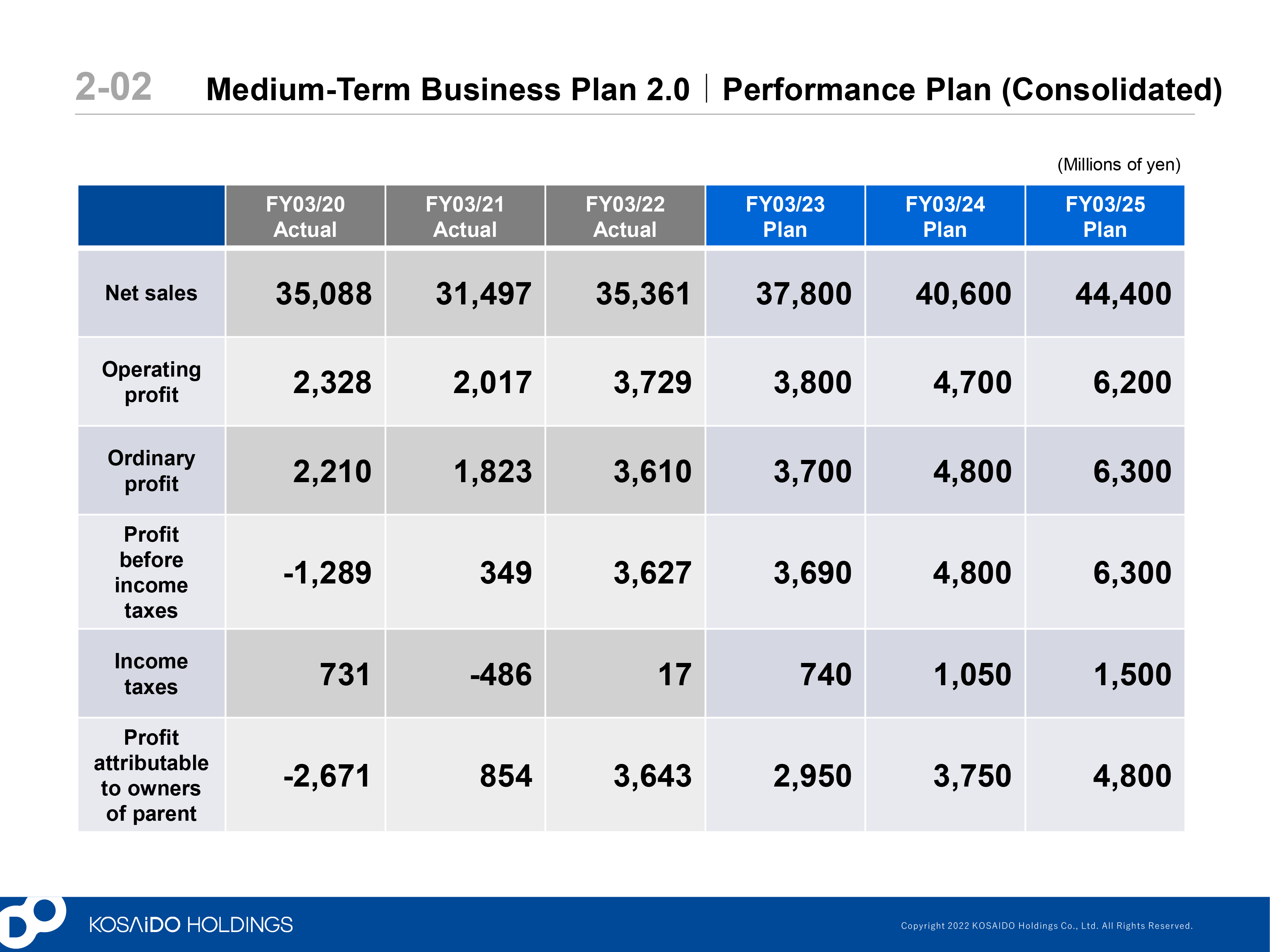 Medium-Term Management Plan | Kosaido Holdings