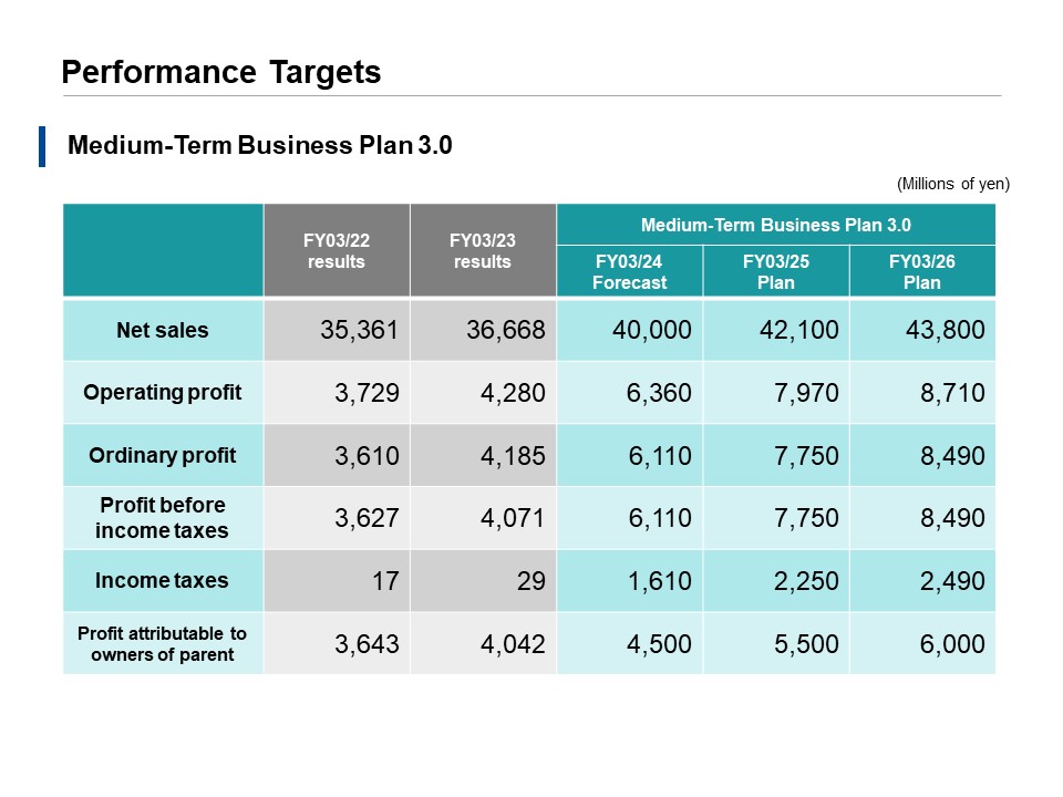 Medium-Term Management Plan | Kosaido Holdings