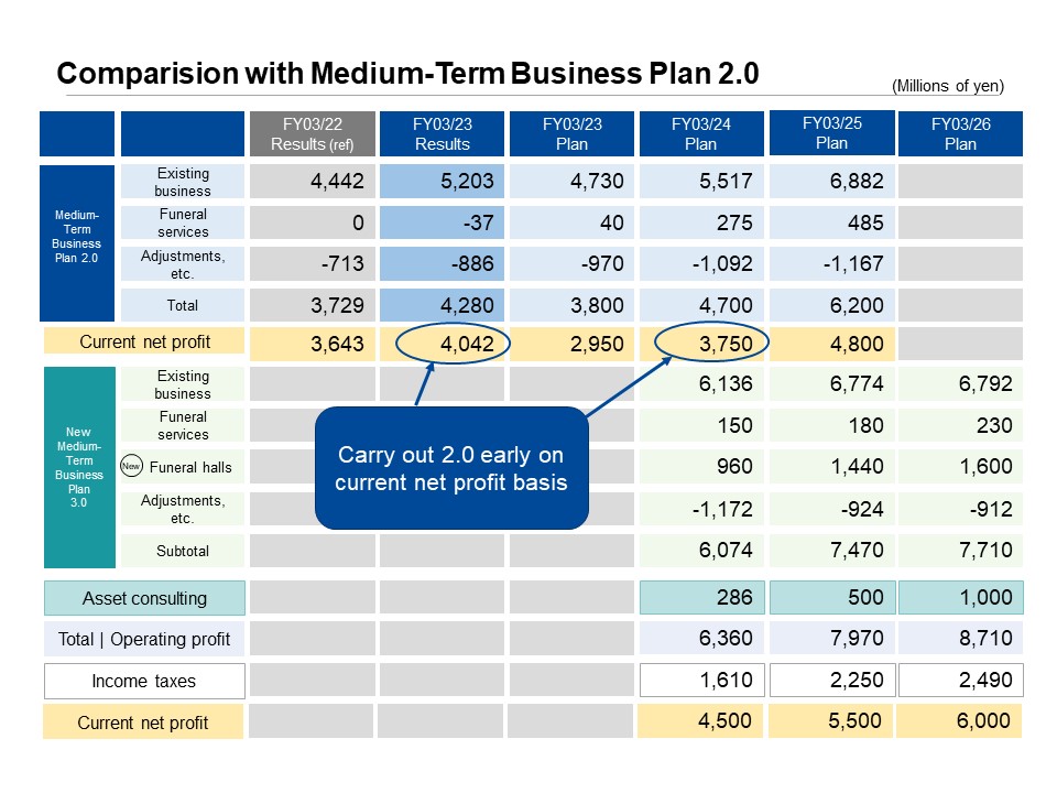 Medium-Term Management Plan | Kosaido Holdings