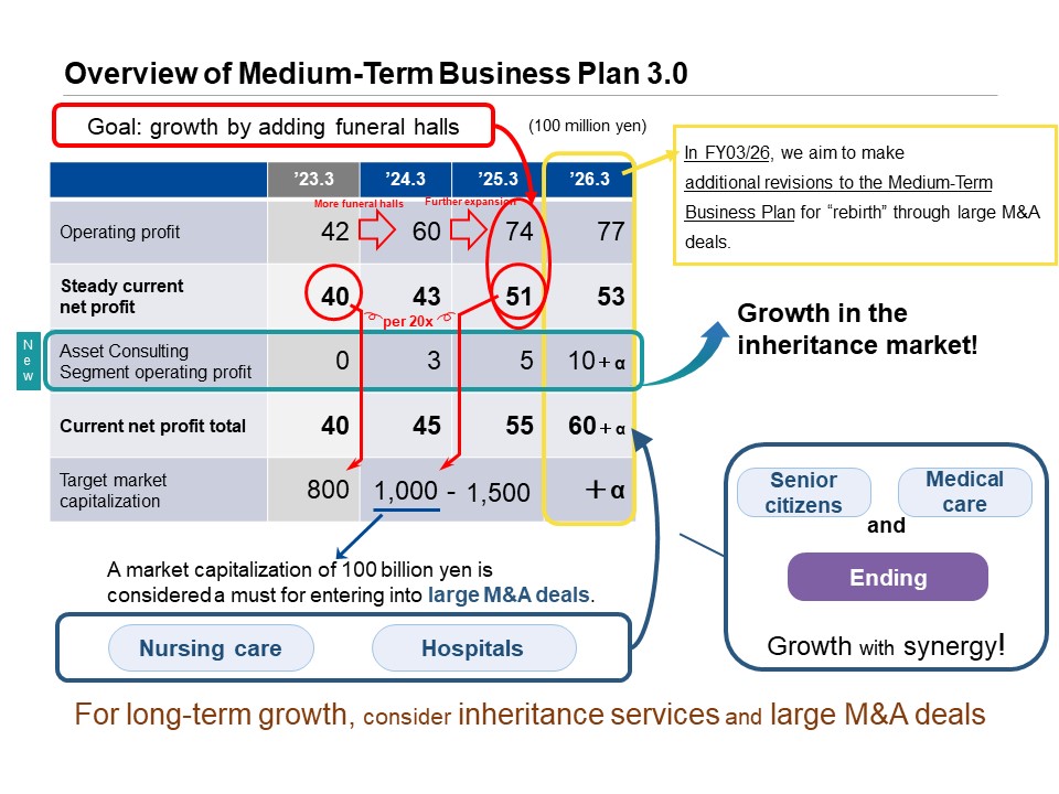 Medium-Term Management Plan | Kosaido Holdings