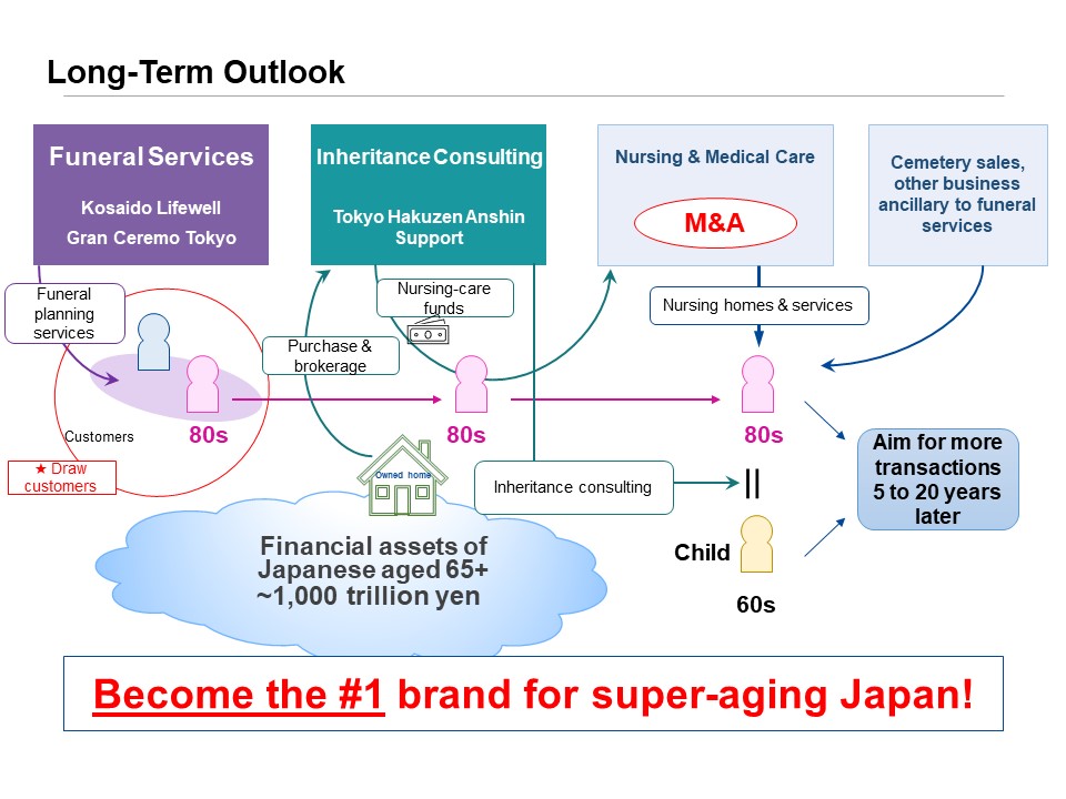 Medium-Term Management Plan | Kosaido Holdings